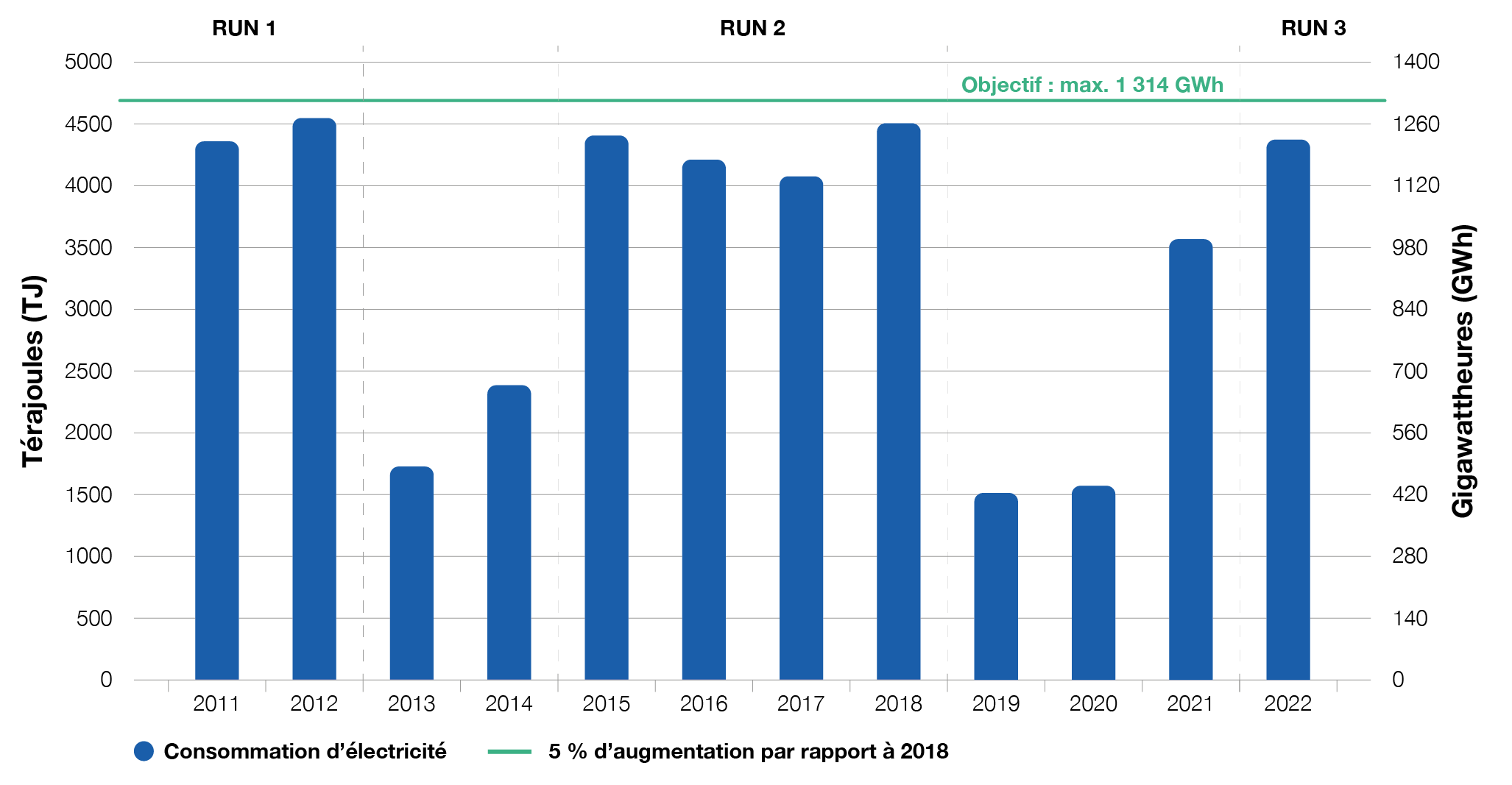Rapport sur l'environnement 2021-2022 | Énergie | HSE unit at CERN